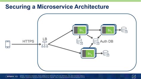 Spring Oauth2 Microservices Atelier Yuwaciaojp