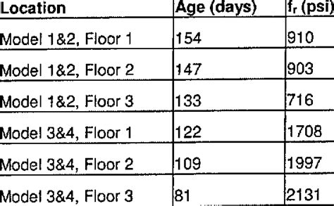 7 Summary Of Concrete Flexural Strength Modulus Of Rupture Download Table