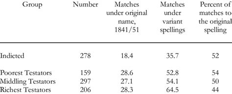 Exact Versus Inexact Name Matches 1841 51 Download Table