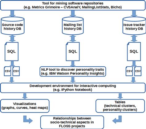 Socio Technical Analysis Methodology Diagram Download Scientific Diagram