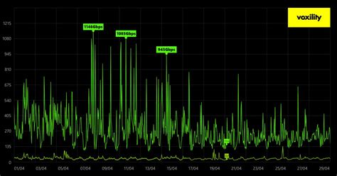 Voxility On Linkedin Ddos Cyberattacks Ddosattack Ddosprotection Cybersecurity…