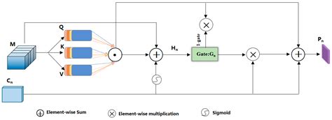multi scale attention network for building extraction from high