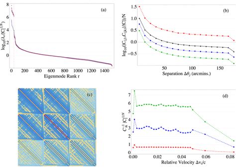 Structure Of The Estimated Covariance Matrix C The Top Left Panel A Download Scientific