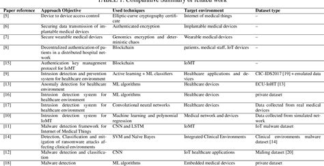 Table 1 From A Security Model Based On Lightgbm And Transformer To
