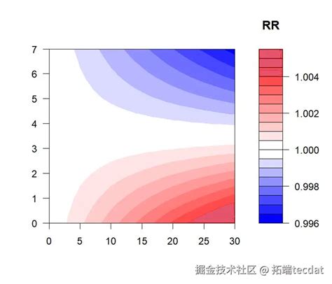 R分布滞后非线性模型dlnm分析某城市空气污染与健康数据：多维度可视化优化滞后效应解读 拓端