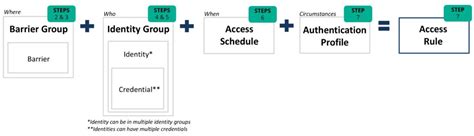 Access Control Configuration Yoursix