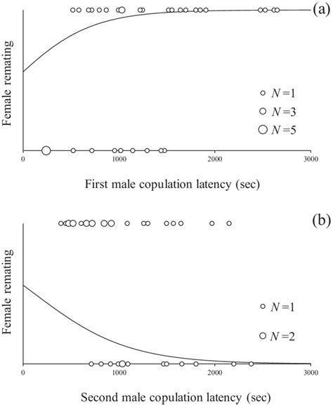 Relationship A Between First Male Copulation Latency And Female Download Scientific Diagram