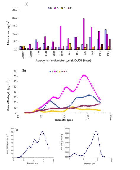 A Size Resolved Mass Concentrations For All 4 Samples B Smoothed Download Scientific