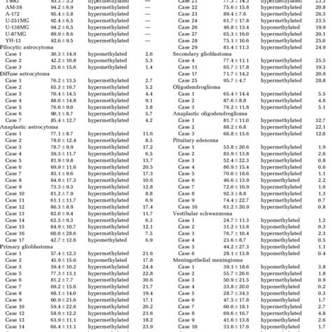 Sequenom Massarray Analysis Of Percentage Deoxyribonucleic Acid Dna Download Scientific