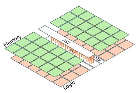 Co Optimization Of Power Delivery Network Design For 3 D Heterogeneous