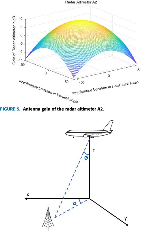 Figure 1 From Coexistence Of 5g Communication Systems With Radar Altimeters Semantic Scholar