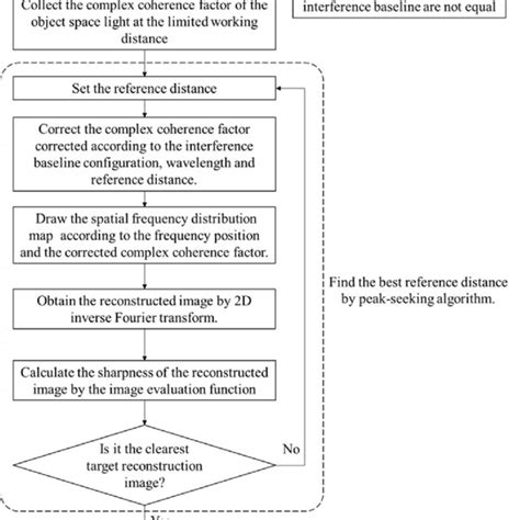 Flow Chart Of The Method Described In This Paper Download Scientific