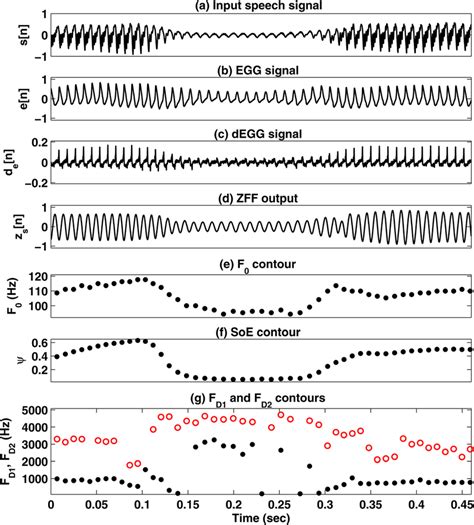 Color Online Illustration Of Waveforms Of A Input Speech Signal