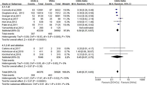 Predictive Interval Plot Of Gastrointestinal Bleeding Download Scientific Diagram