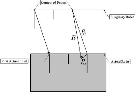 figure 4 from simulation of a kinematic calibration procedure that