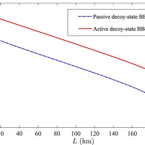 Rate Distance Performance Of Our Fully Passive Decoy State Bb84