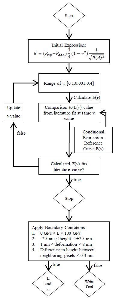 Flow Chart Iterative Model To Determine Poissons Ratio In Dependency Download Scientific