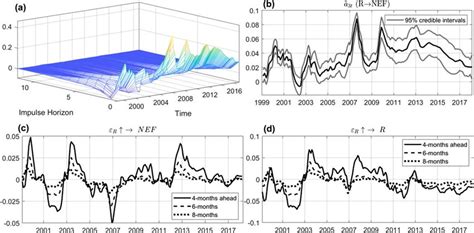 Time Varying Impulse Responses Of Nef A The Historical Impulse Download Scientific Diagram