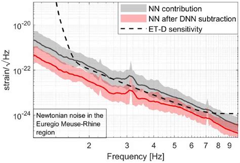 Prediction For The Newtonian Noise Contribution To The Sensitivity Of Download Scientific