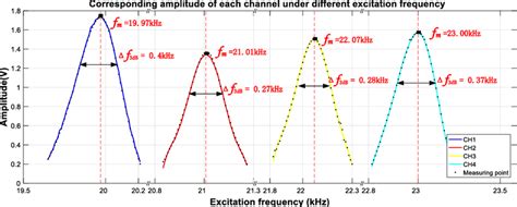 Structure Diagram Of The Triaxial Accelerometer Download Scientific