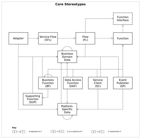 Function Oriented Architecture This Is A Work In Progress · Paulo Villela