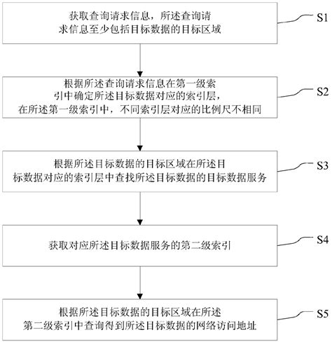 Distributed Multi Scale Spatial Data Query Method And System Eureka