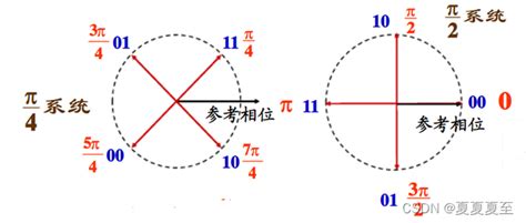 电子科技大学计通网——基于simulink的qpsk qam调制和星座图 simulink实现256qam csdn博客