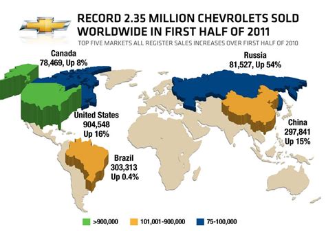 Chevrolet Sells 235m Vehicles Globally Best In 100 Year History Gm