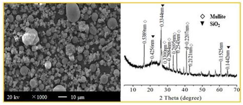 Phase Composition And Microscopic Morphology Of The Fly Ash Download Scientific Diagram
