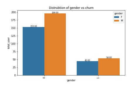 customer churn prediction with pyspark