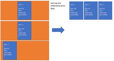 Elasticsearch Write A Query Which Sort Term Aggregations Buckets Based On Inner Sorted Top