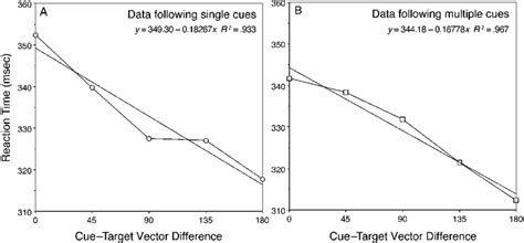 Reaction Time As A Function Of The Angular Difference Between The Net