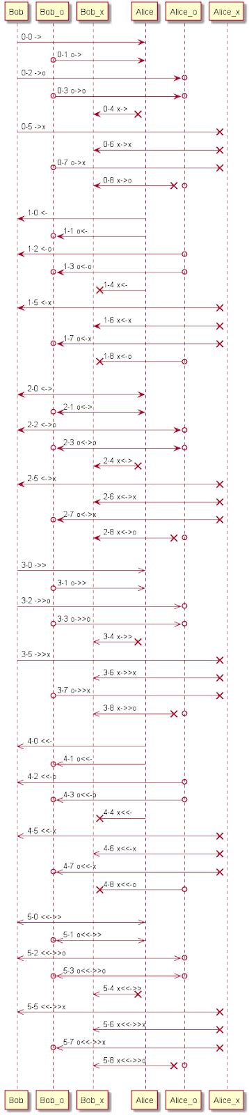 Sequence Diagram Message Arrows Plantuml Qanda