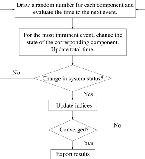 Algorithm Of Monte Carlo Simulation Method Download Scientific Diagram