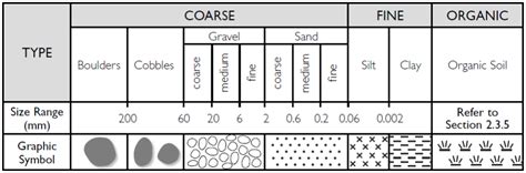 Grain Size Criteria Geologyengineering Engineering Geology Facebook