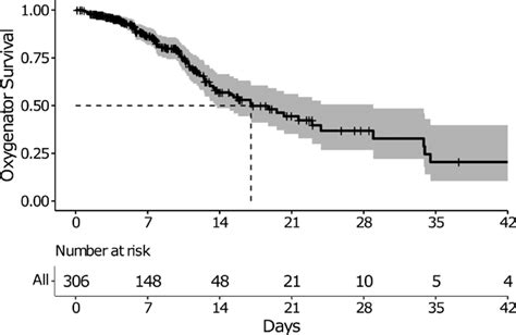 Kaplan Meyer Curve Of Extracorporeal Membrane Oxygenation Circuit