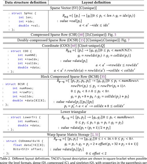 Table 2 From Polyhedral Specification And Code Generation Of Sparse