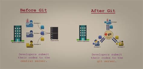 Git Versioncontrol Developerlife Softwaredevelopment Github
