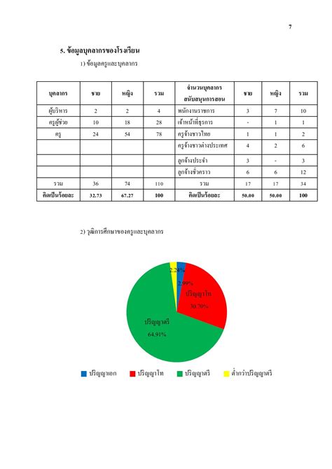 รายงานการประเมินตนเองของสถานศึกษา Self Assessment Report ปี 2561 วังน้ำเย็นวิทยาคม 61603124