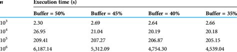 Sorting Execution Time Of External Sorting With Respect To Buffer Size Download Scientific