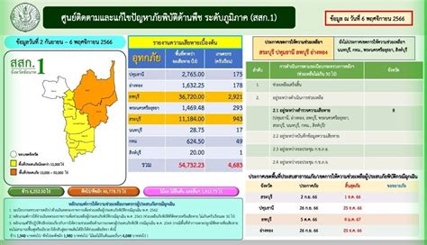 อินโฟกราฟิก สถานการณ์อุทกภัยภาคกลาง 2 ก ย 6 พ ย 66 ศูนย์ข่าวกรมส่งเสริมการเกษตร