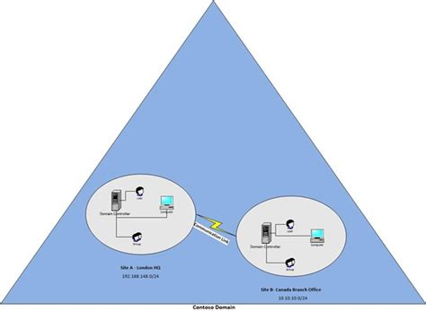 Setting Up Active Directory Sites Subnets Site Links Easy Center