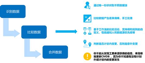 深度好文回归本质重新认识CMDB CMDB项目建设思考 知乎