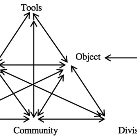 Third Generation Activity Theory Engestrom 1999 Download