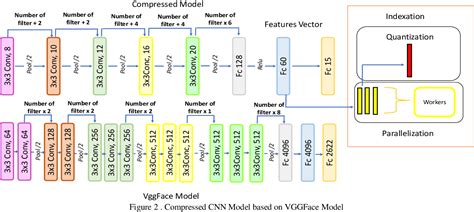 Figure 1 From A Hybrid Face Identification System Using A Compressed Cnn In A Big Data