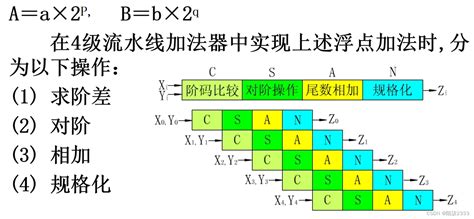 计算机组成原理（超详解！！） 第三节 运算器（浮点加减乘）浮点数的加减计算机组成原理 Csdn博客