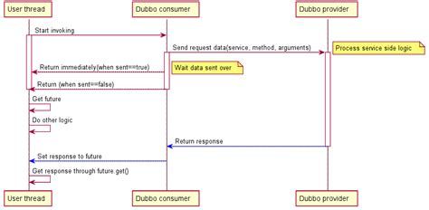 Dubbo Several Ways About Synchronousasynchronous Invoke Apache Dubbo