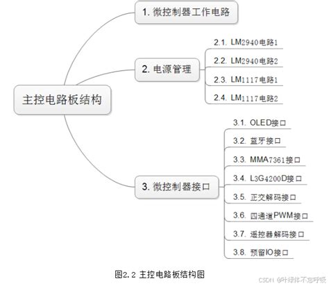 基于pid控制算法的自平衡机器人平衡小车设计自平衡小车的研究意义 Csdn博客