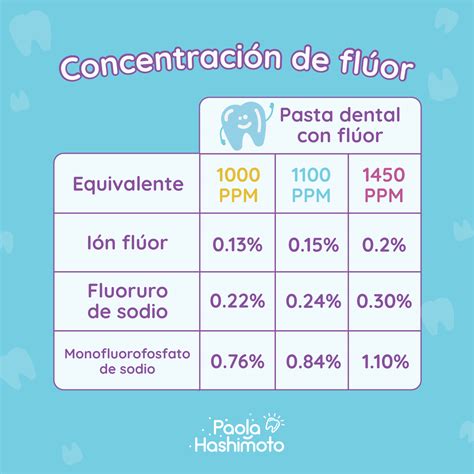 Odontopediatrapao ¡guía Rápida Para Elegir La Pasta Dental Correcta