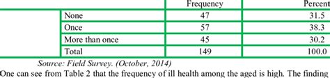Frequency Of Sickness During The Past One Month Download Scientific Diagram